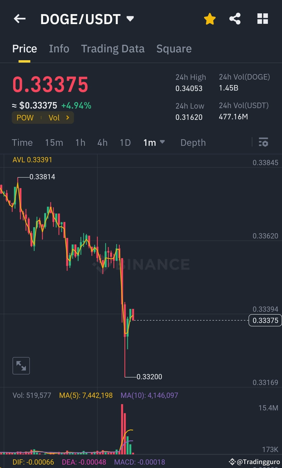 $DOGE /USDT - Market Update Current Price: $0.33375 (+4.94% | Tradingguro on Binance Square