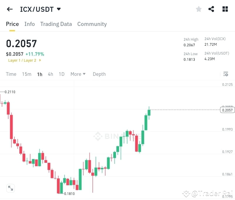 $ICX /USDT Trading Signal – Bullish Breakout? Entry Range: | Trader Rai on Binance Square