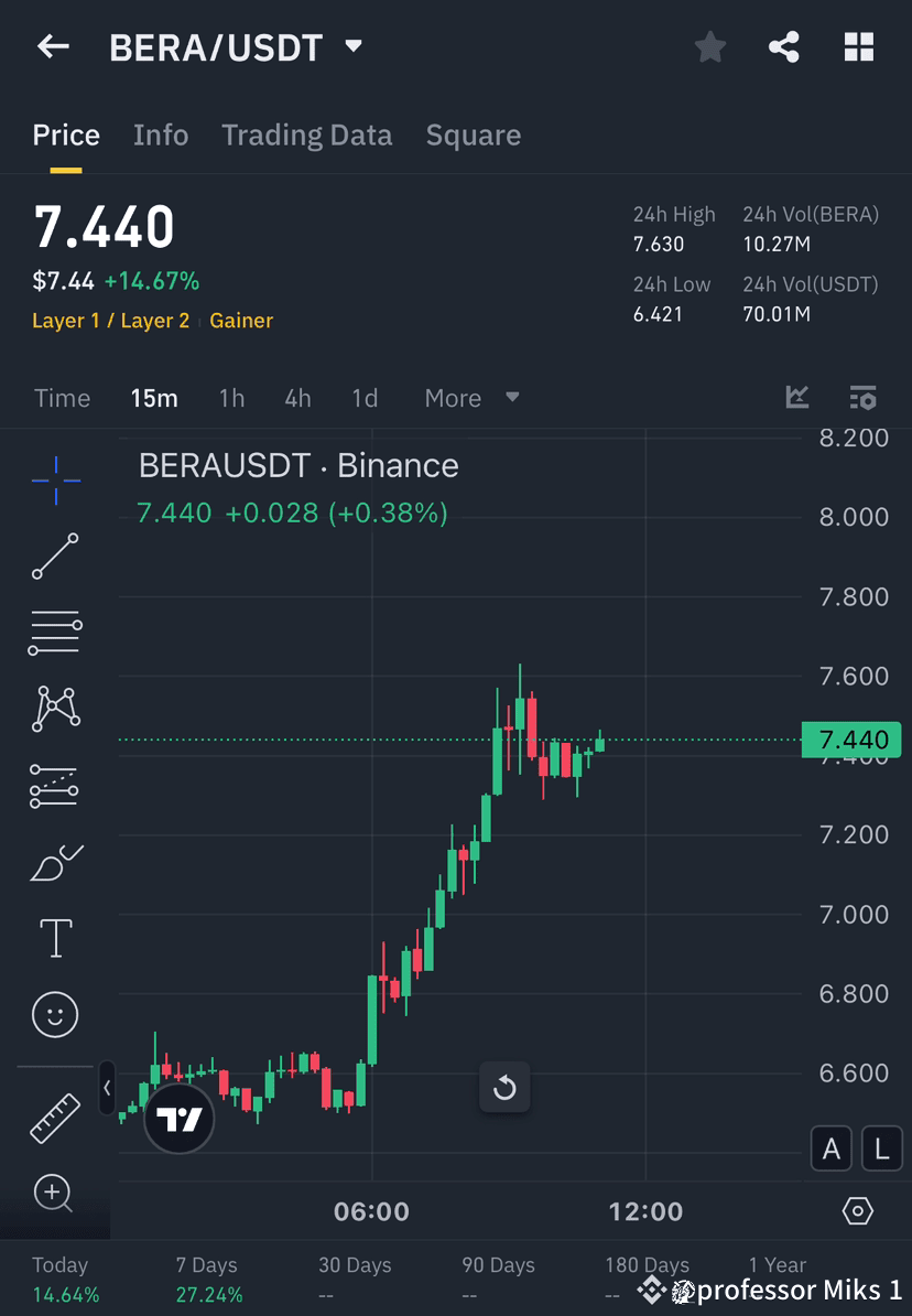 $BERA /USDT – Bull Run Alert!🔥💯 $BERA has surged with str | professor Mike 1 on Binance Square