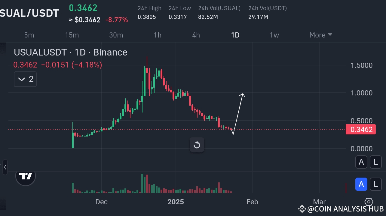 USUAL COIN ANALYSIS 🔥🔥🔥 ON CURRENT SITUATION 👇👇👇 | COIN ANALYSIS HUB on Binance Square