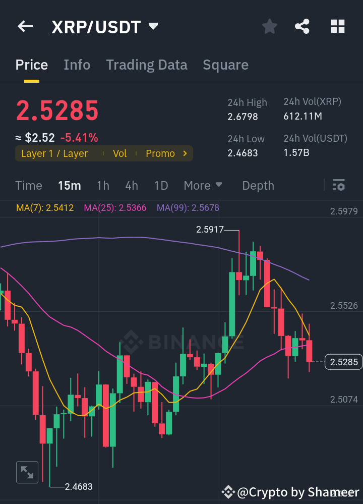 $XRP / USDT Price Analysis - A Bearish Trend Continues🚀 Key | Crypto by Shameer on Binance Square