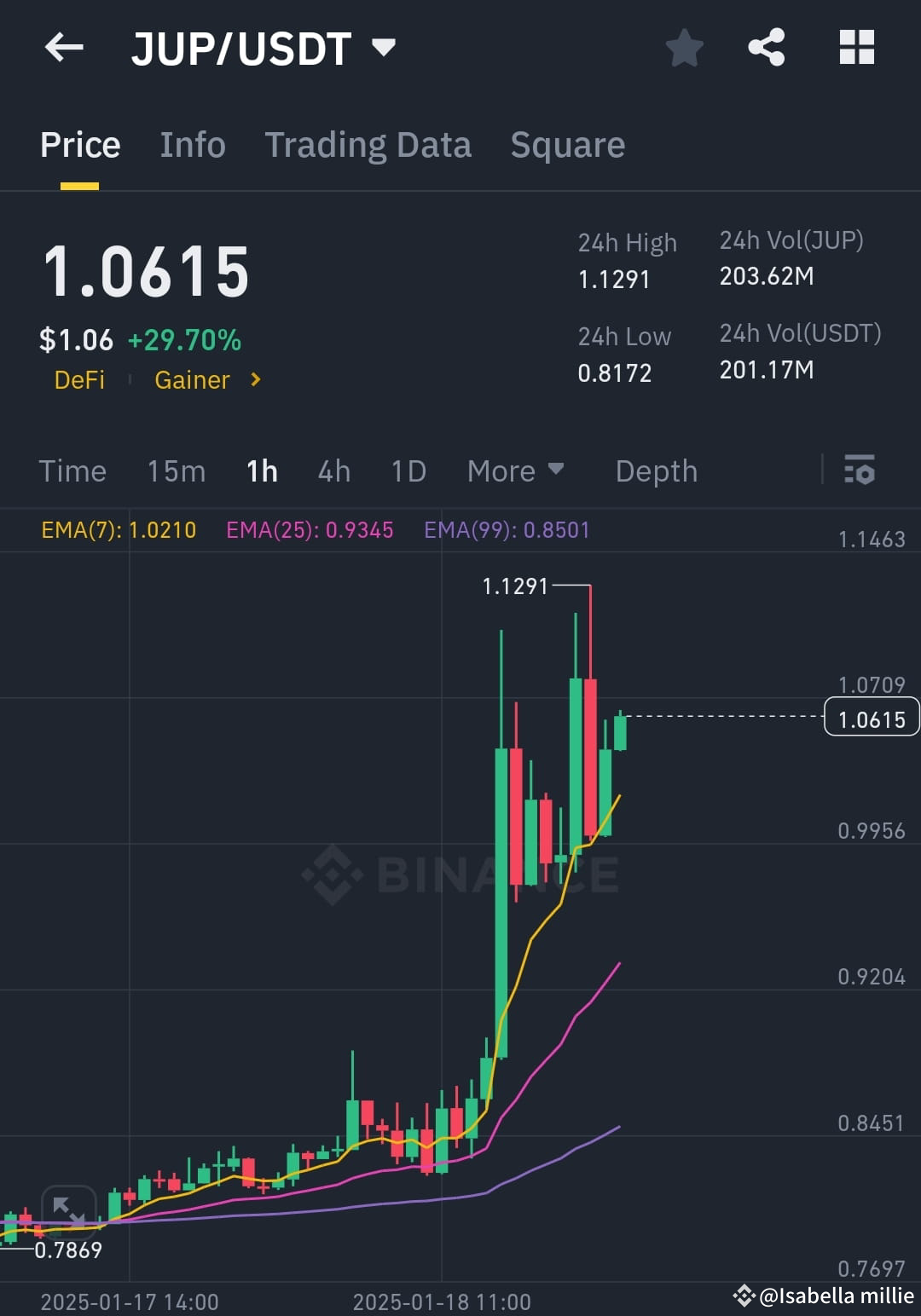 $JUP /USDT Trading Signal – Massive Surge in Momentum The | C Queen on Binance Square