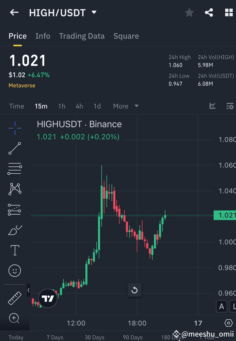 $HIGH USDT – Bullish Breakout Confirmed $HIGH is building m | meeshu_omii on Binance Square