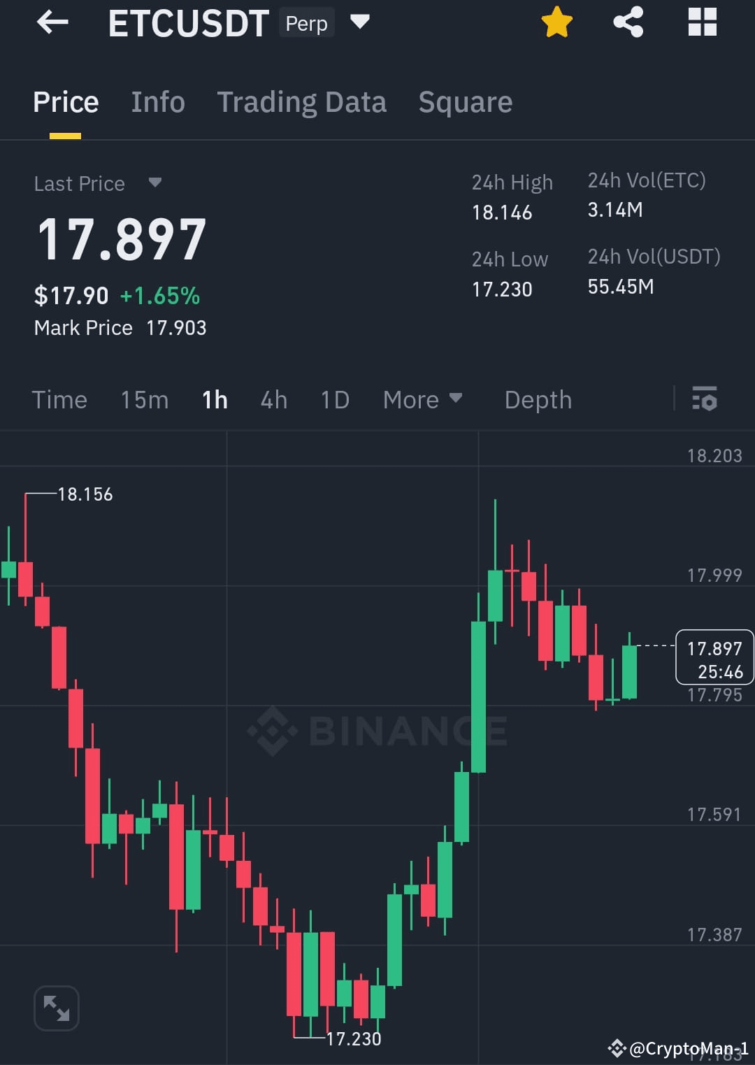 $ETC /USDT Long | Trade at your own risk and use low leverag | CryptoMan-1 on Binance Square