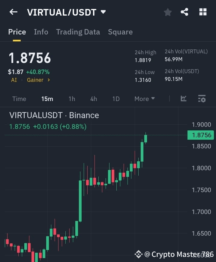 $VIRTUAL /USDT – Massive AI Rally in Progress! 🚀📈 Current | Crypto Master 786 on Binance Square