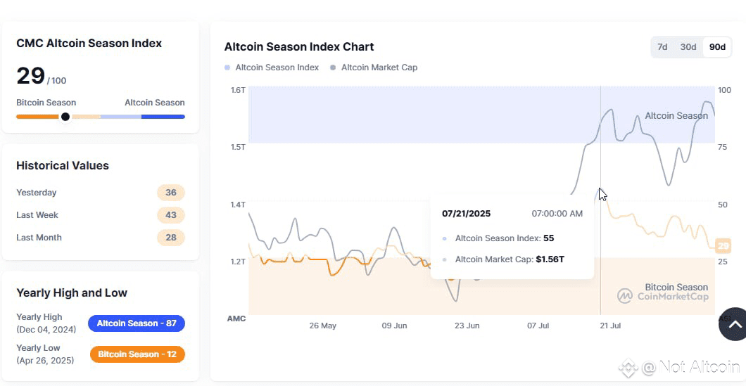 $BTC $ETH ALTCOIN VẪN LÀ THỨ GÌ ĐÓ RẤT MẤT DẬY. ETH DƯỚI 4.0 | ALTCOINSS trên Binance Square