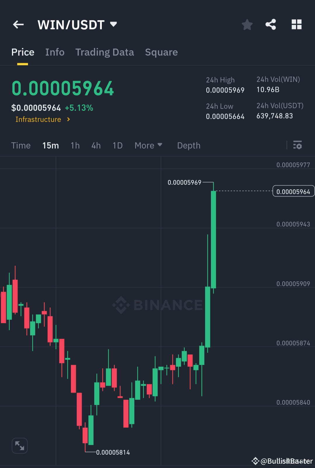 $WIN /USDT LONG TRADE SIGNAL – STRONG BULLISH MOMENTUM Entr | BullishBanter on Binance Square