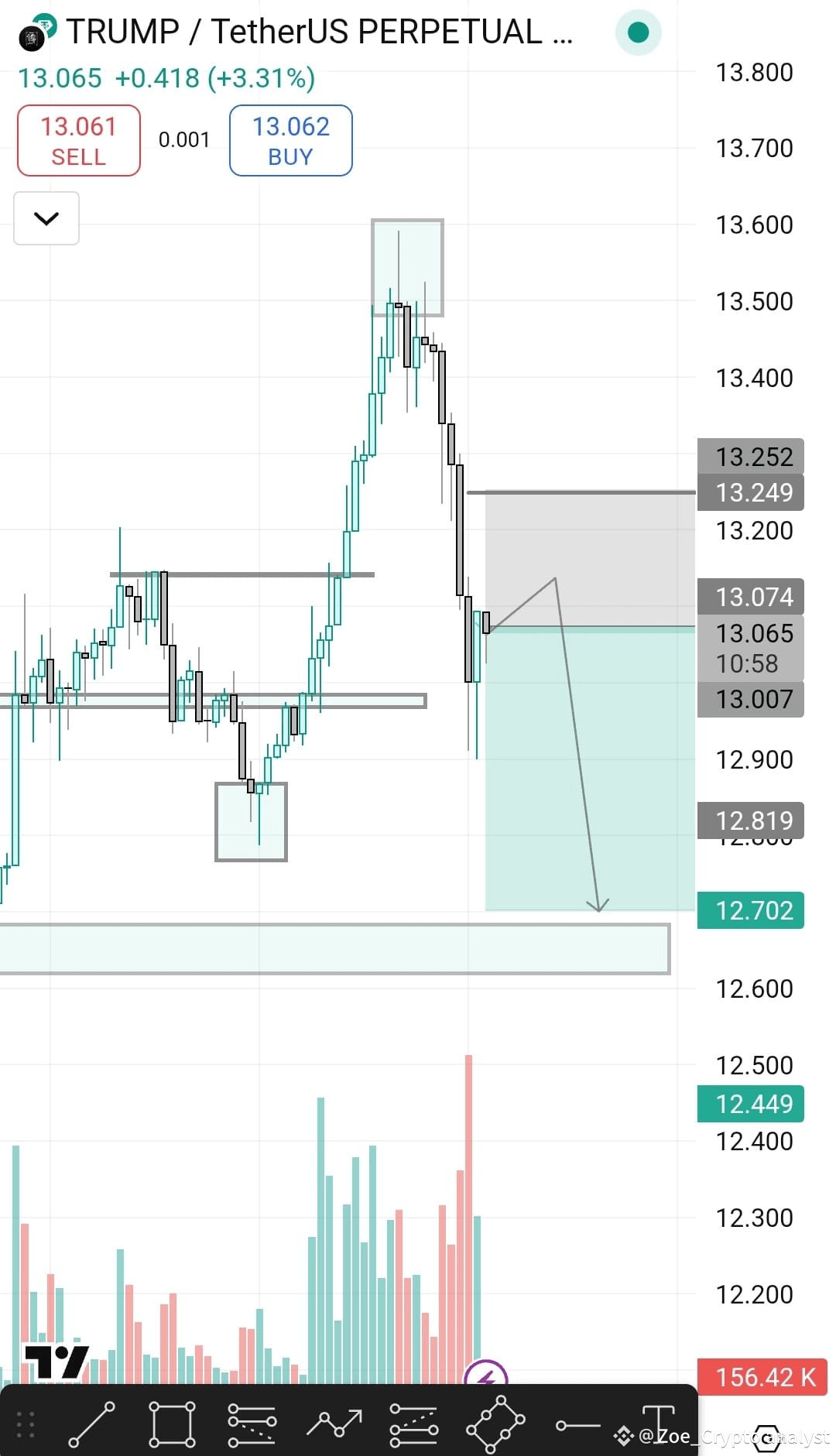 $TRUMP /USDT short trade signal 🚦 🛑 BEARISH REVERSAL IN PL | Zoe_Crypto analyst on Binance Square