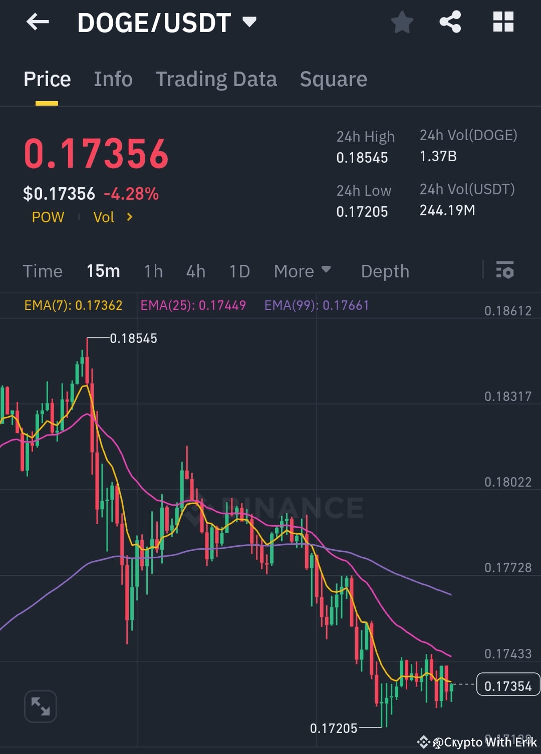 📉 $DOGE /USDT – Heavy Sell-Off Continues, Eyes on Support Z | Crypto With Erik on Binance Square