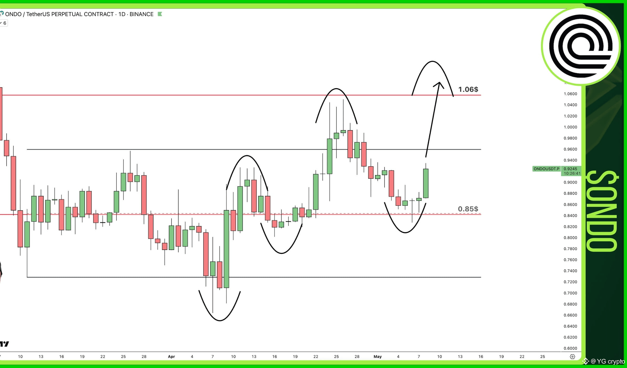$ONDO has a really nice chart on high time frame! When in d | YG crypto ...