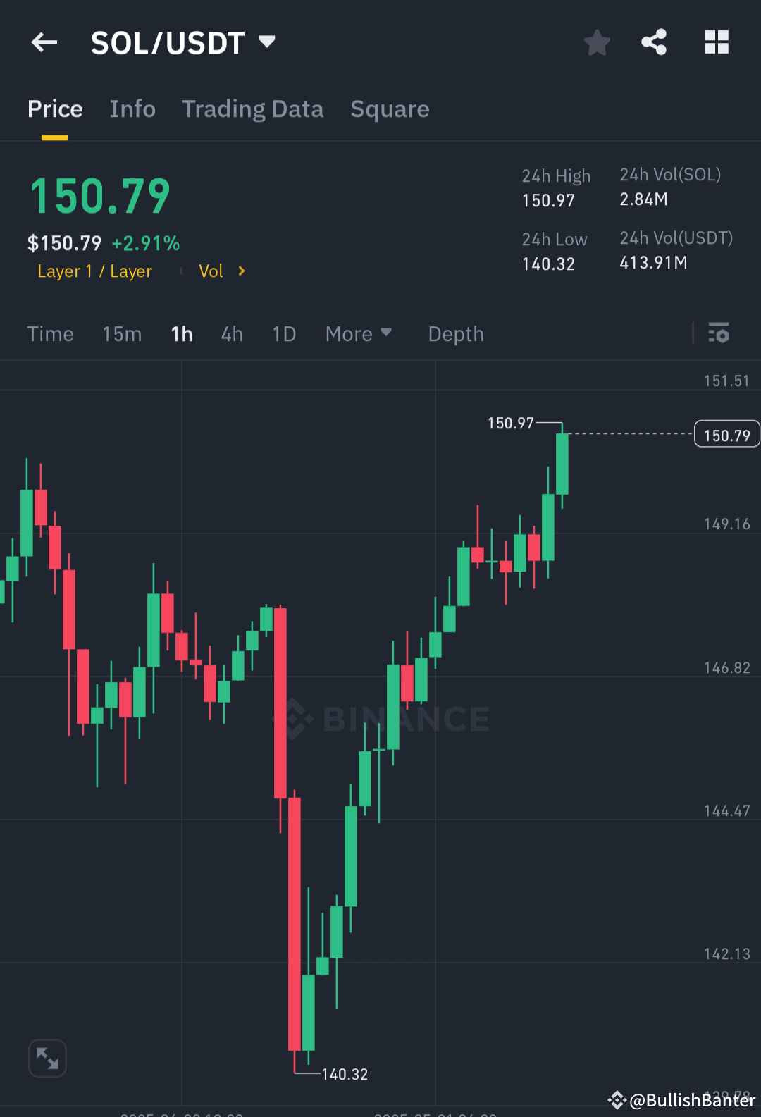 $SOL /USDT – Strong Recovery and Momentum Still Building Af | BullishBanter on Binance Square