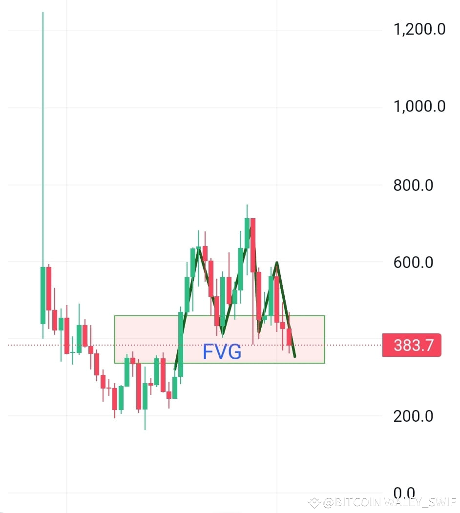 In 1 month timeframe $TAO is trading in FVG zone and that zo | NEXT ...