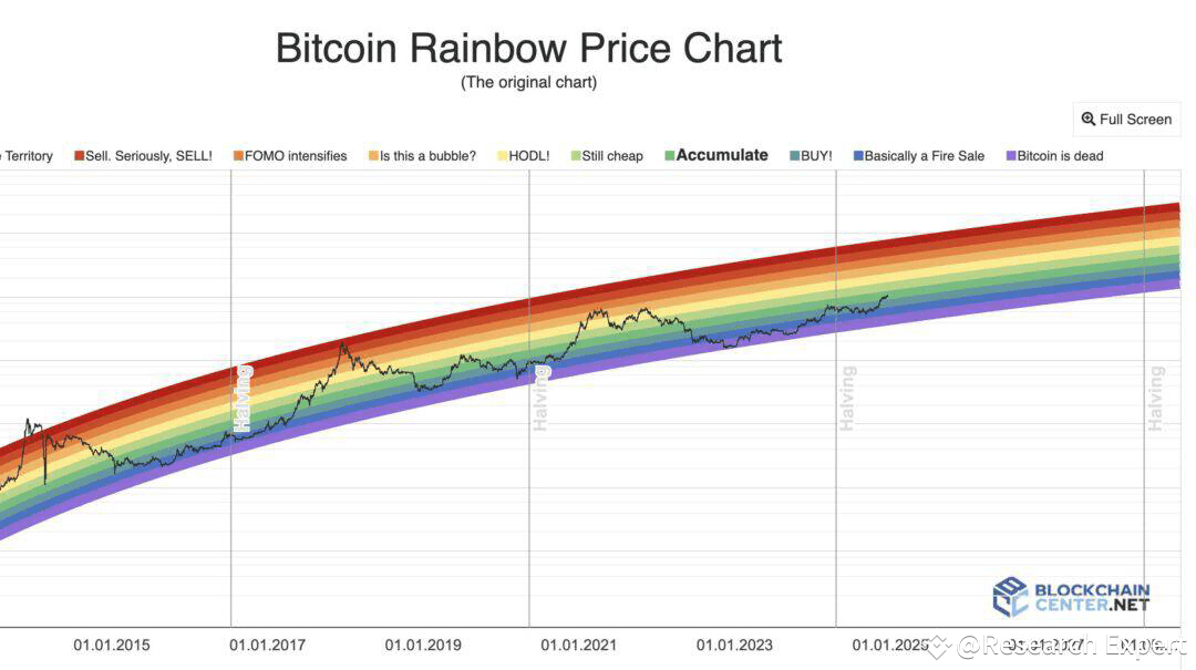 💥Bitcoin’s Rainbow Chart Signals $500K Target – Supercycle 2025?💥 ...