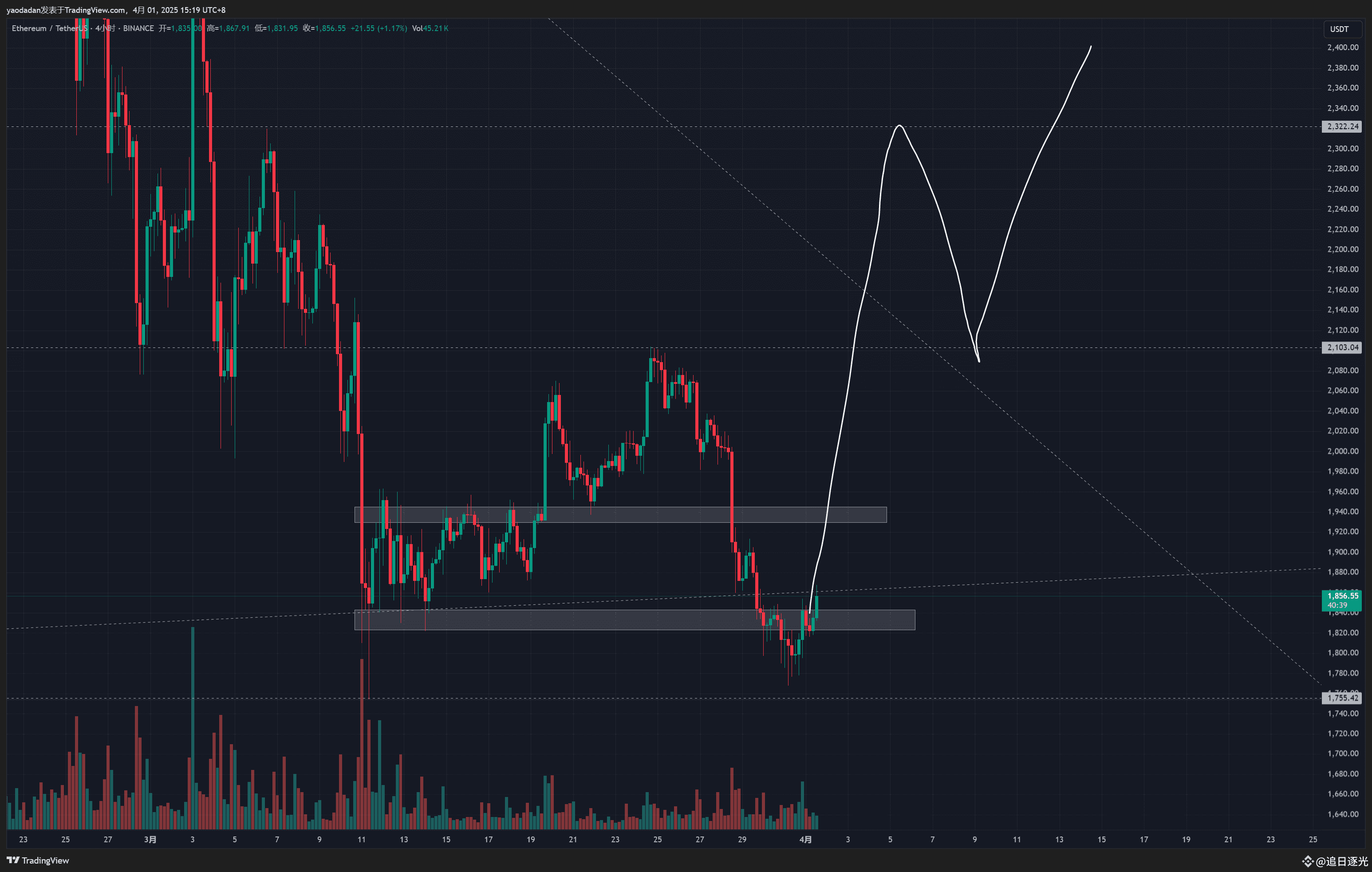 $ETH Price Trend Forecast and Risk Management If ETH contin | 追日逐光 on ...