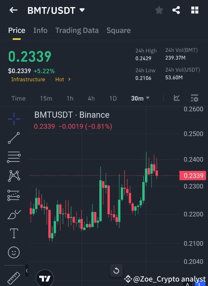 $BMT /USDT Bull run alert 🔥 💯 BULLISH MOMENTUM BUILDING! | Zoe_Crypto analyst on Binance Square