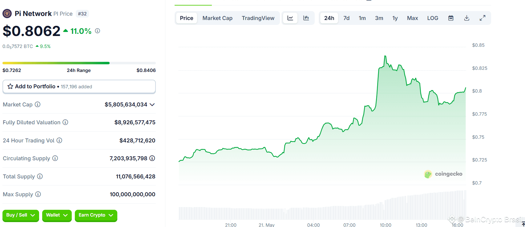 Pi Network surges 11% after withdrawal of 86 million tokens from OKX ...