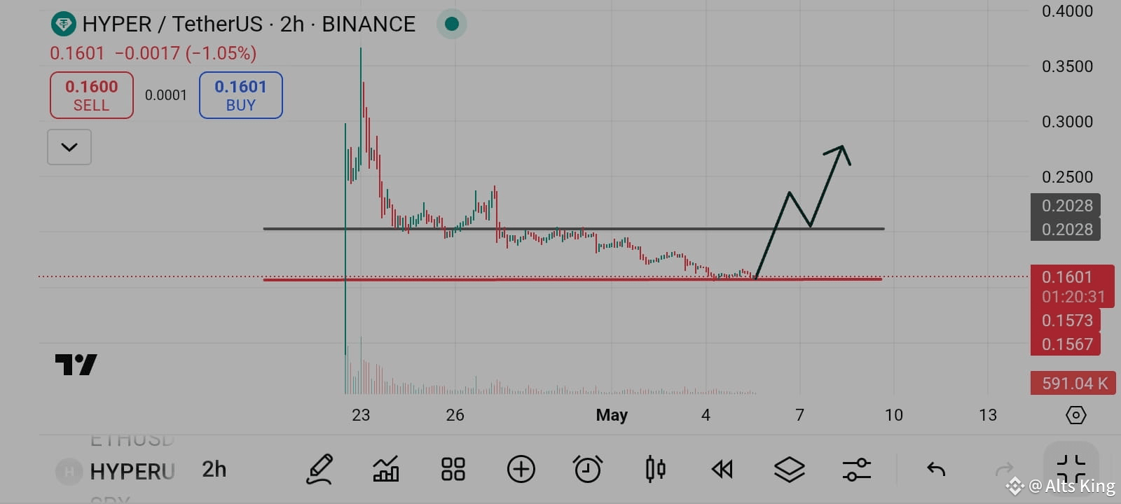 $HYPER ALERT! Current Support Level: $0.1573 Target Price: | Alts King ...
