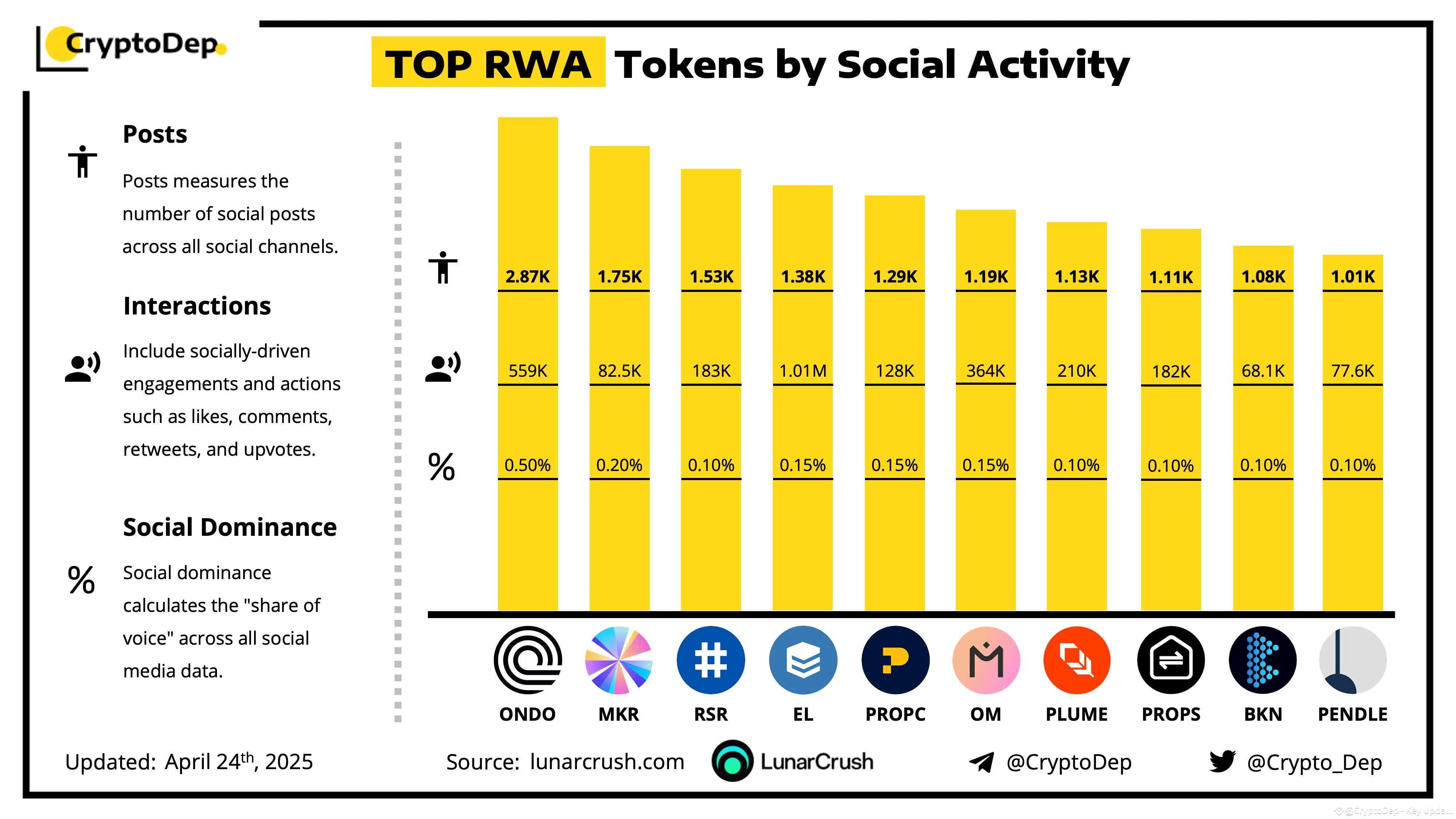 ⚡️ TOP RWA Tokens by Social Activity $ONDO $MKR $RSR $EL $PR ...
