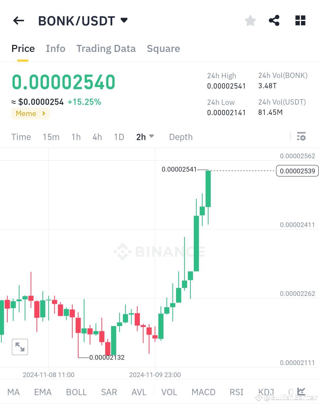 $BONK /USDT Quick Update.. $BONK Really Huge pump.. Big Upwa | BullishBanter on Binance Square