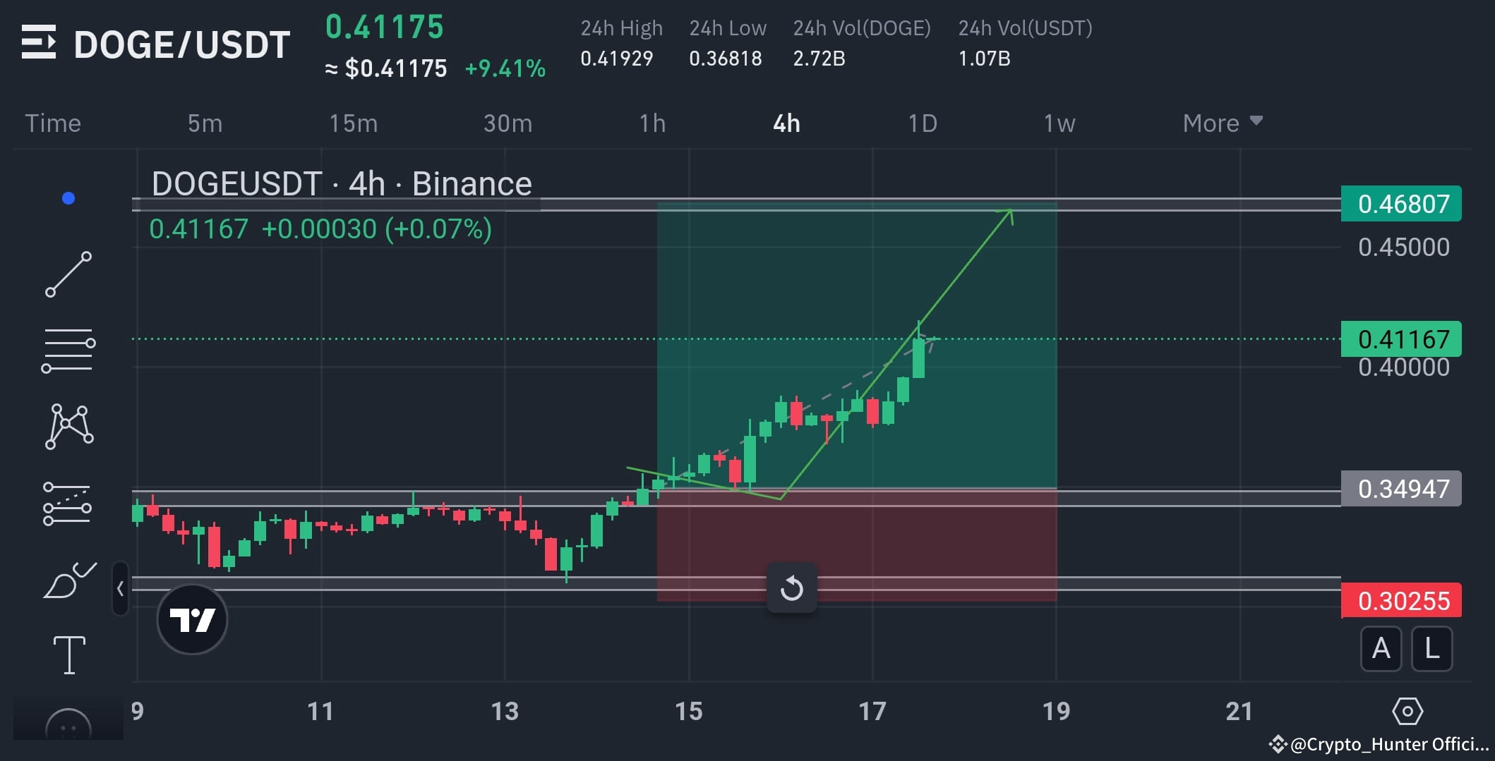 $DOGE /USDT Bull run Alert 🔥 🚨 💥 BULLISH BREAKOUT Rally | Professor_Michael on Binance Square
