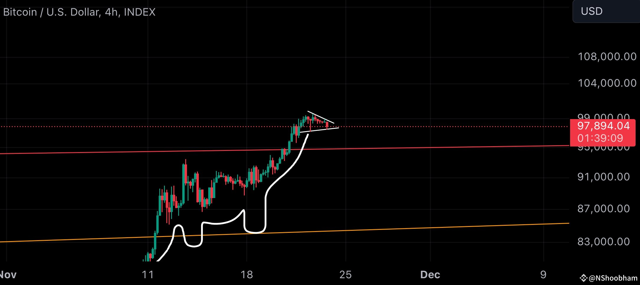 "The Dinosaur Pattern" 🦕 The most bullish 📈 $BTC ..headi | NShoobham on Binance Square