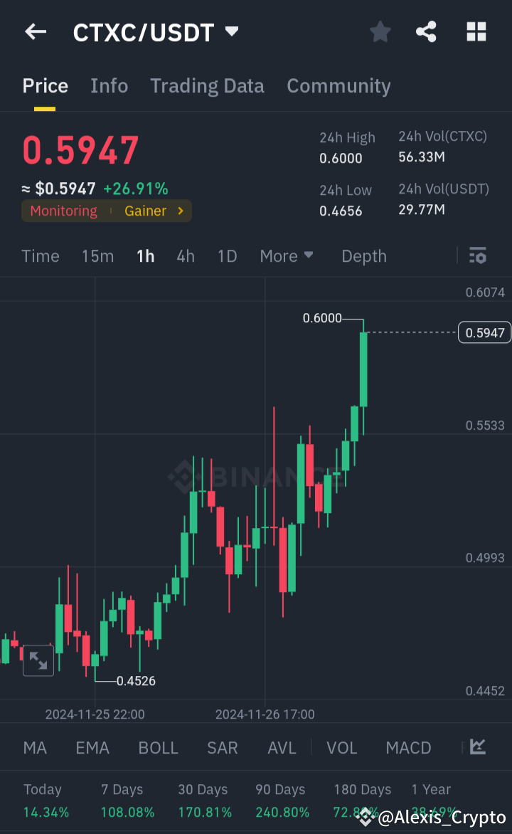 $CTXC $CTXC 📈 CTXC/USD Analysis: Watching | Aliza_Crypto_786 on Binance Square
