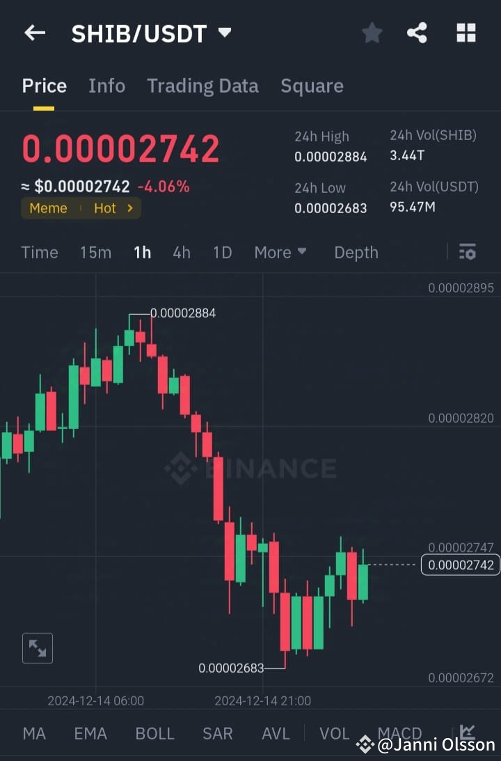 🐕$SHIB SHIB/USDT: The Meme Coin on the Move! Shiba Inu | Janni Olsson on Binance Square
