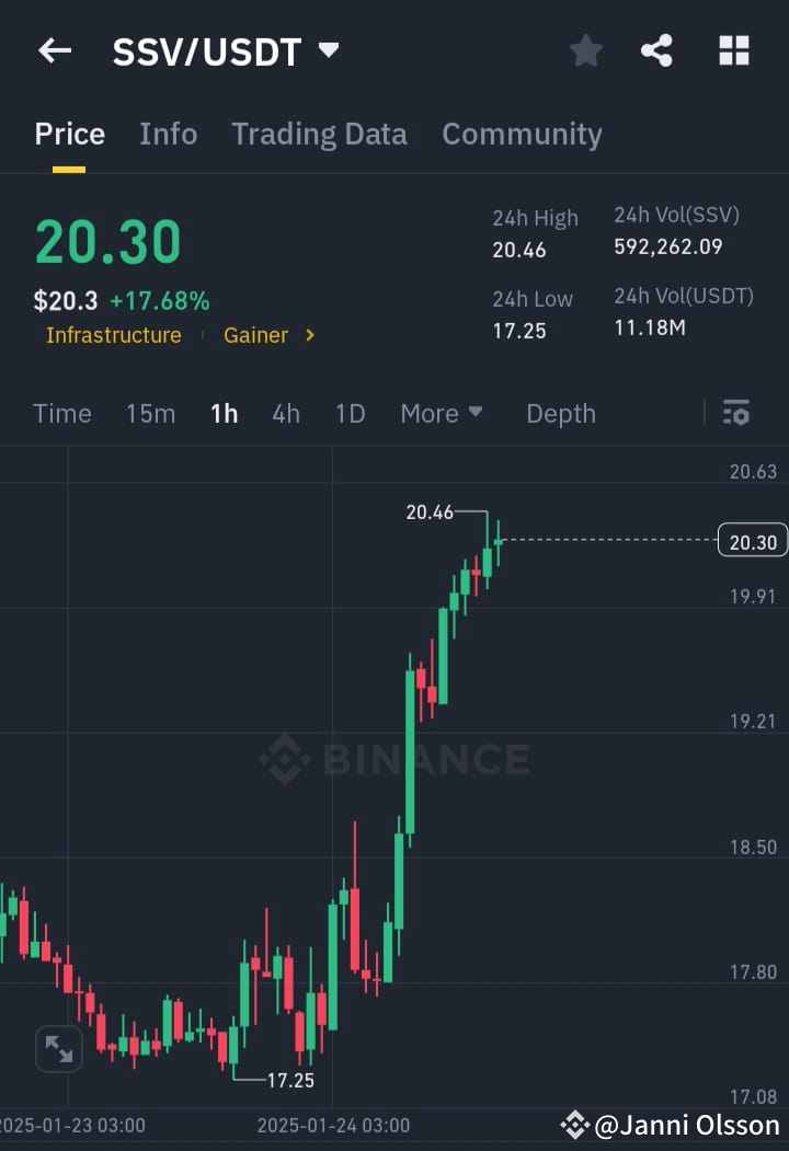 🚀$SSV SSV/USDT - Breaking New Highs! 📈 Current Price: | Janni Olsson on Binance Square