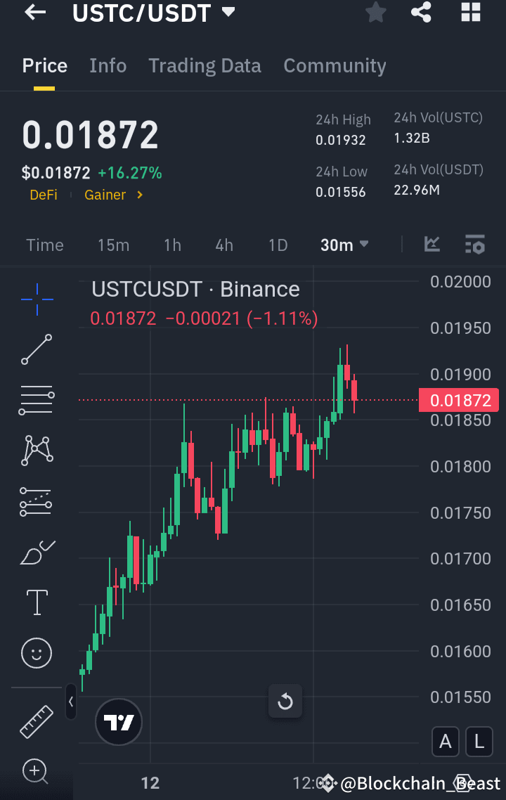 📈 $USTC /USDT – Bullish Surge with Pullback! 🚀🔥 📌 Curre | Blockchain_Beast on Binance Square