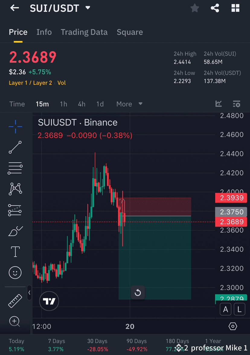 $SUI /USDT – Short Trade Opportunity! 🚨 SUI/USDT is showin | professor Mike 1 on Binance Square