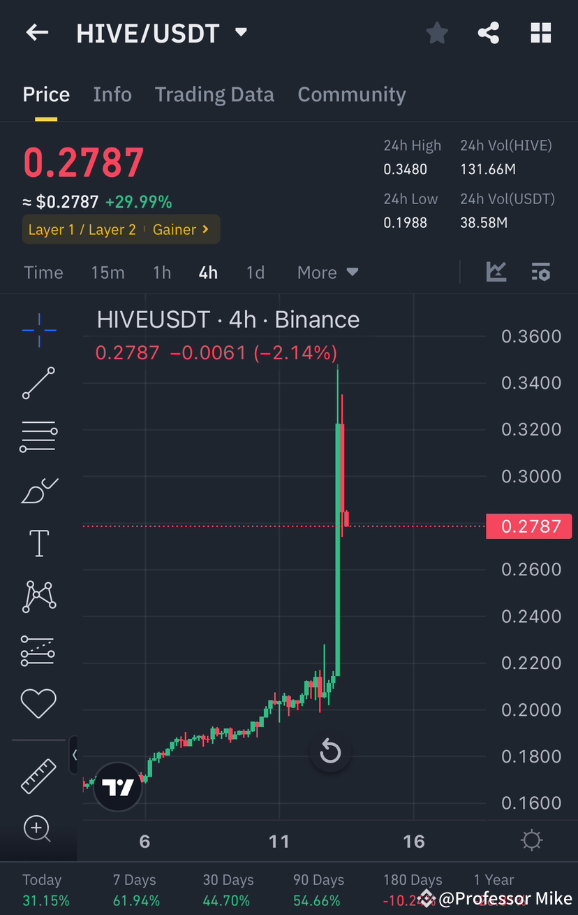 $HIVE /USDT ALERT: Potential Reversal Ahead! $HIVE surged | Professor Mike on Binance Square