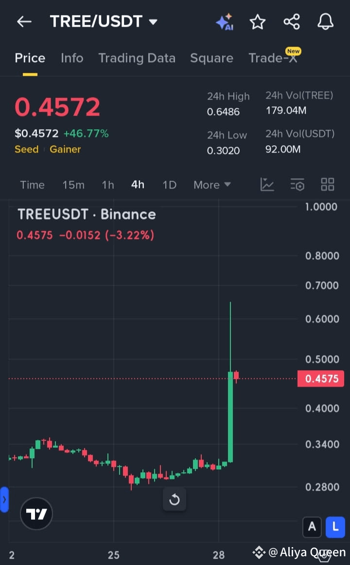 $TREE/USDT Ignites With Explosive Breakout $TREE has sho | Aliya Queen ...