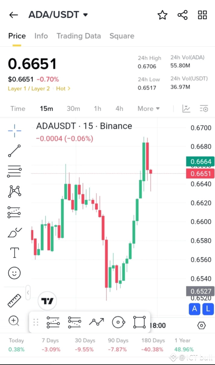 $ADA /USDT BULLISH BREAKOUT – STRONG RECOVERY SIGNAL ABOVE $ | ICT bull on Binance Square