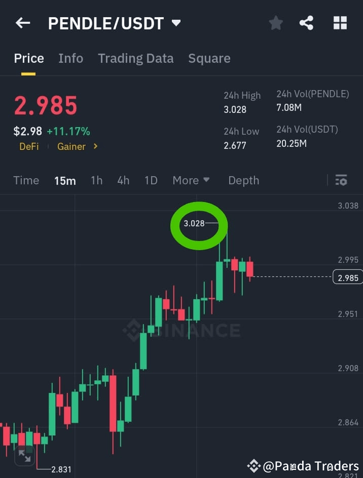 As predicted $PENDLE hit 3$ 🤤🚀🔥 Another bold prediction b | Panda Traders on Binance Square