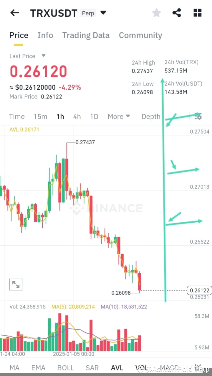 TRX USDT LONG TARGET , 0.2775 | Ashton Pela TEtp on Binance Square