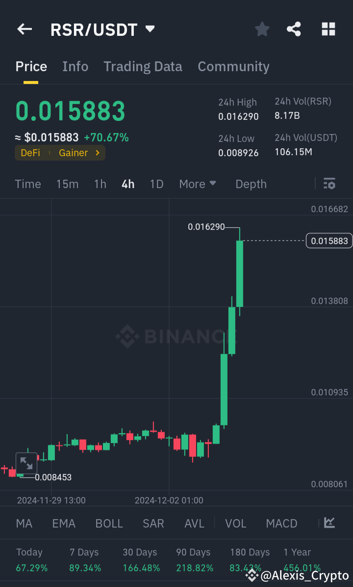 $RSR $RSR RSR/USDT Price Analysis: Seizing | Blockchain_Beast on Binance Square