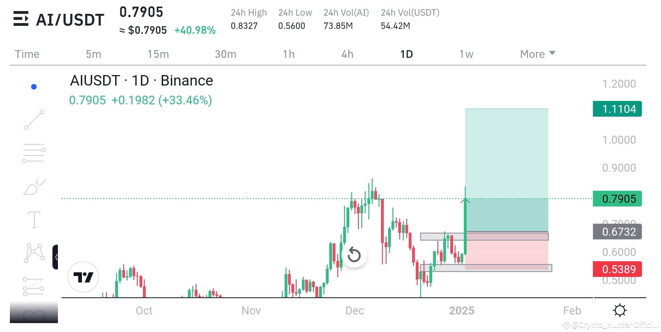 $AI /USDT BULLISH BREAKOUT: very interesting trade setup don | Professor_Michael on Binance Square