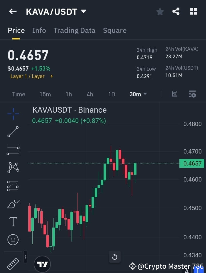 $KAVA /USDT: BULLISH MOMENTUM BUILDING? 🚀📈 $KAVA /USDT is | Crypto Master 786 on Binance Square