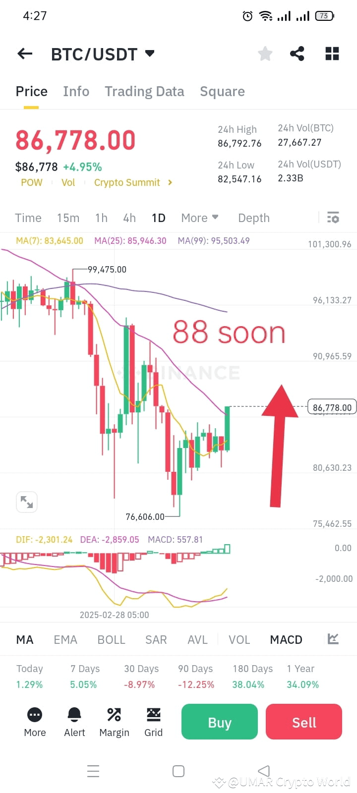 $BTC 🚀📈🔥88 soon BTC/USDT Analysis & Prediction (Next Few | UMAR Crypto World on Binance Square