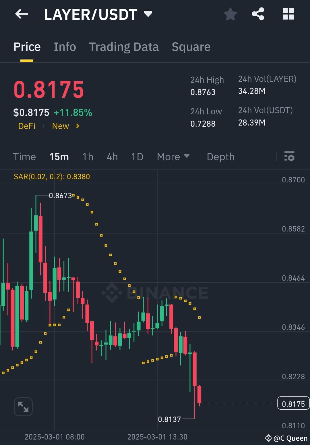 $LAYER /USDT – SELLING PRESSURE INTENSIFIES! $LAYER is cu | C Queen on Binance Square