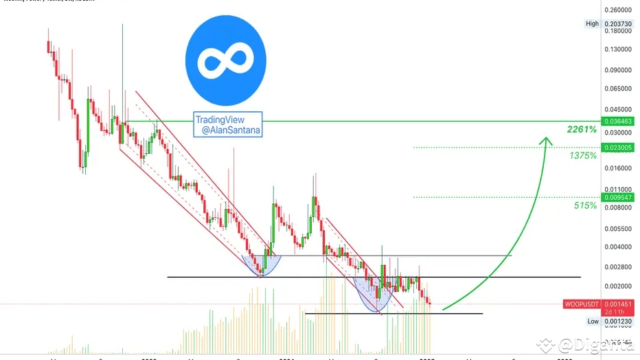 🚀 Woonkly Power: Bullish Breakout After Strong Correction - 23X ...