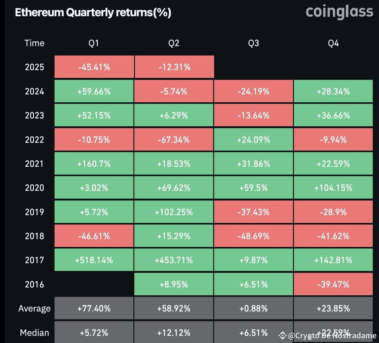 Bitcoin and Ethereum quarterly returns by year 🔸️$ETH | Crypto De ...