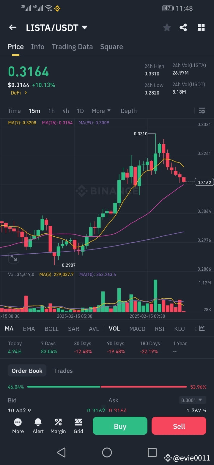 LISTA /USDT DeFi Surge – Ready for the Next Move? Current P | evie0011 on Binance Square