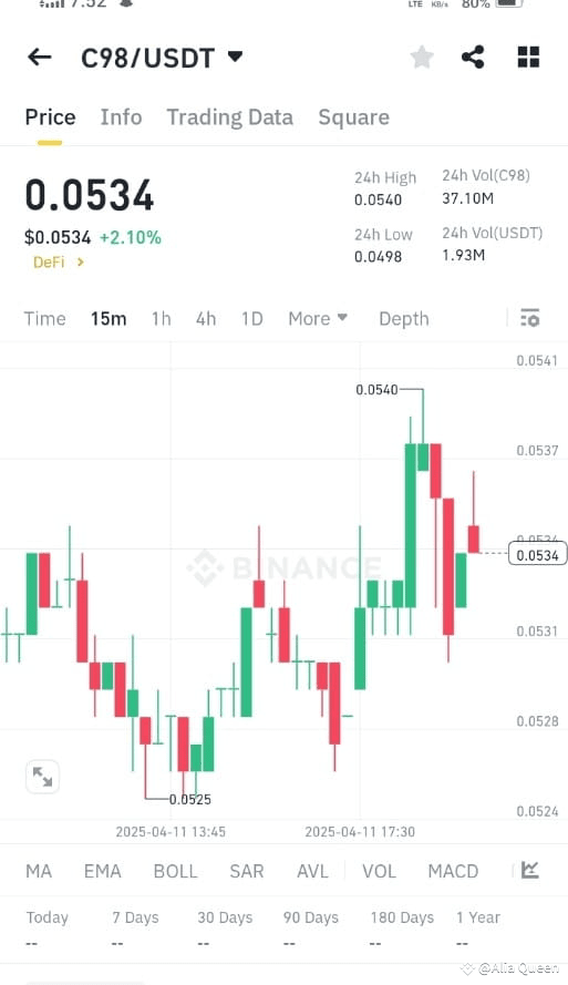 $C98 /USDT BULLISH BREAKOUT LOADING 🚀🔥 Current Price: $0. | Alia Queen on Binance Square