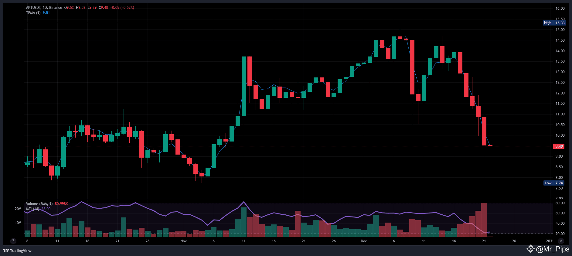 Mohammad Shaikh, co-founder and CEO of Aptos Labs, has decid | Mr_Pips ...