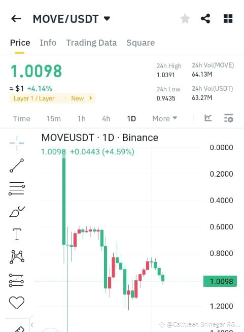 Here’s a sample technical analysis post for Binance's MOVE/U | Cathleen Brinegar RGnC on Binance ...