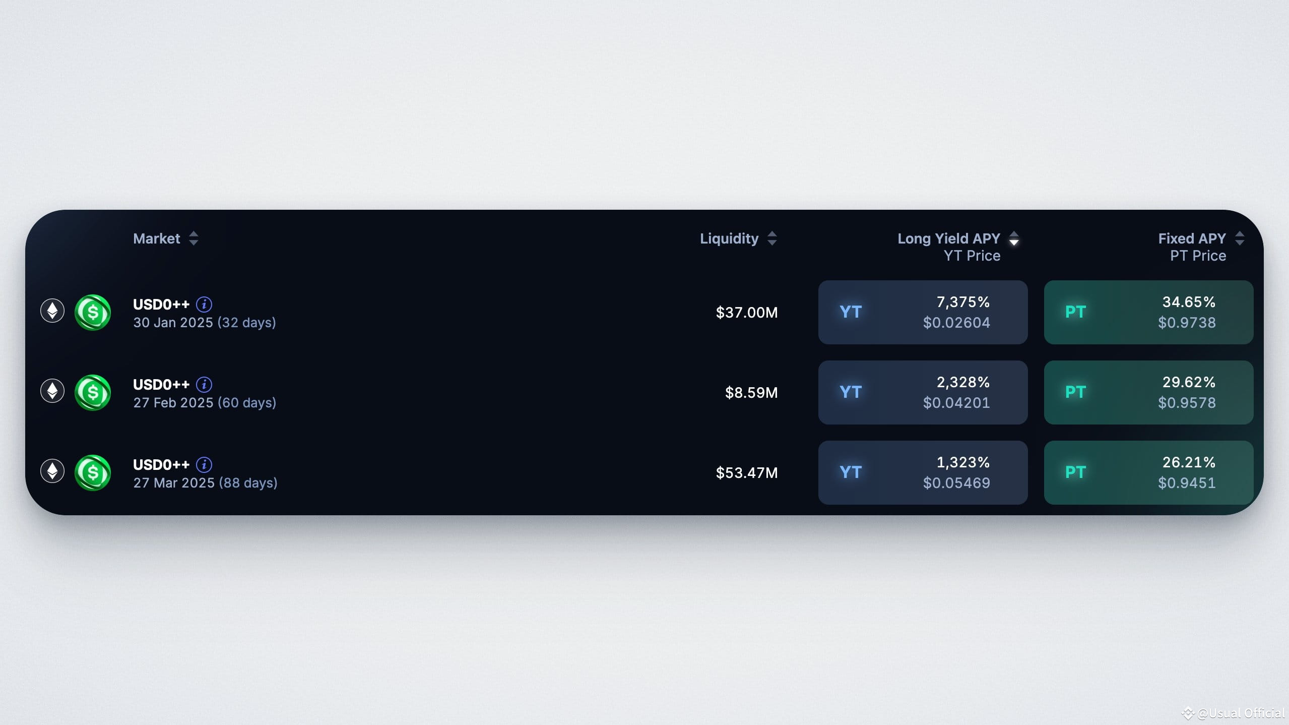 USD0++ is making waves on Pendle 🌊 Among the top 5 highest | Usual ...