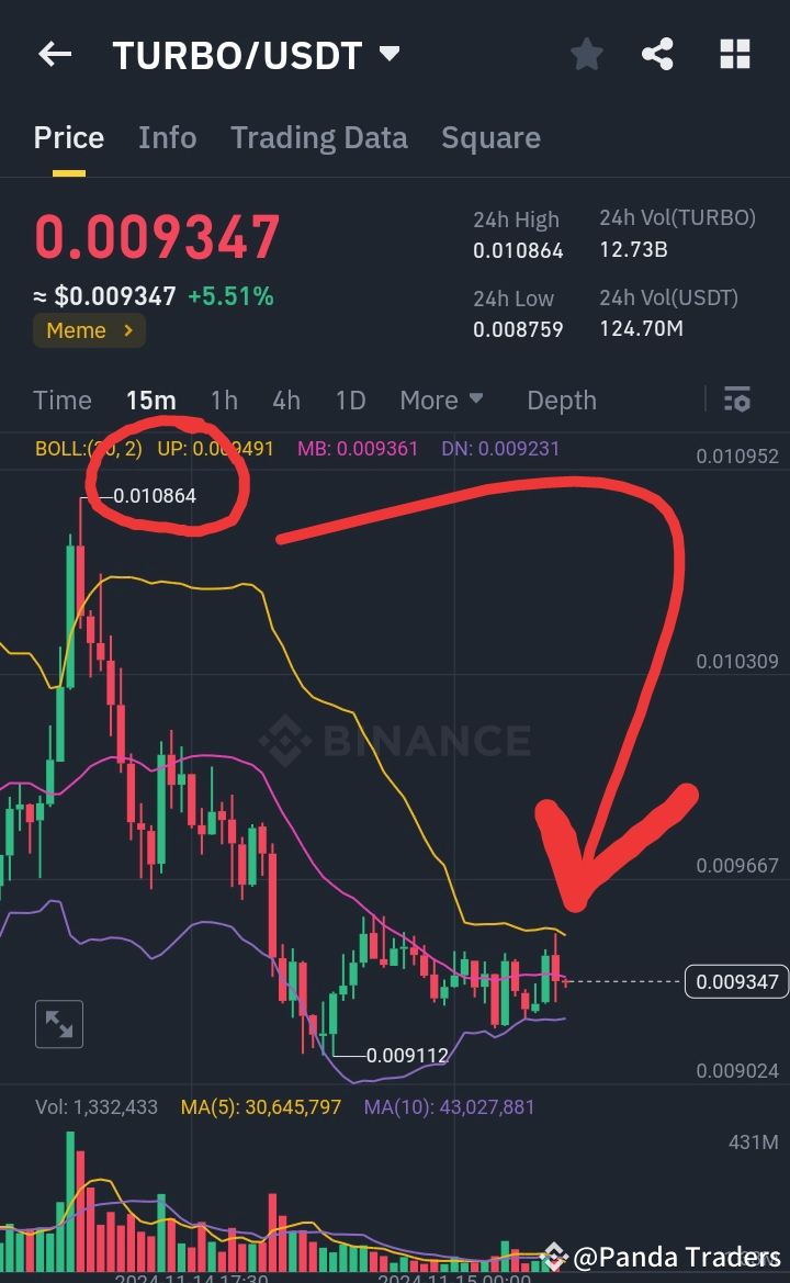 $TURBO is dumping as i predicted 🔥💯💯 My bold prediction | Panda Traders on Binance Square