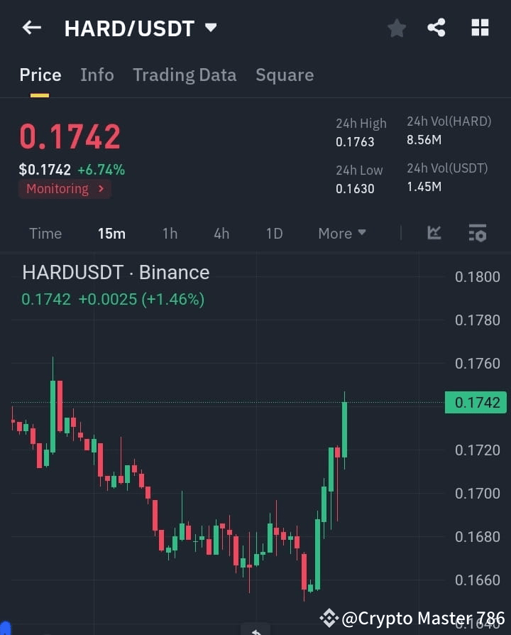 🚀 $HARD /USDT – Bullish Breakout Incoming? 🚀 Current Pric | Crypto Master 786 on Binance Square