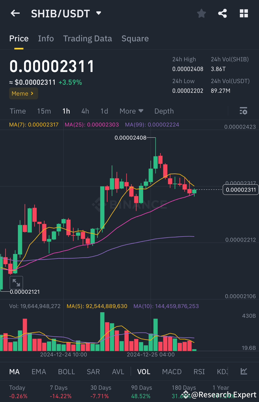 🚀The chart shared shows the SHIB/USDT pair with the followi | Research Expert on Binance Square